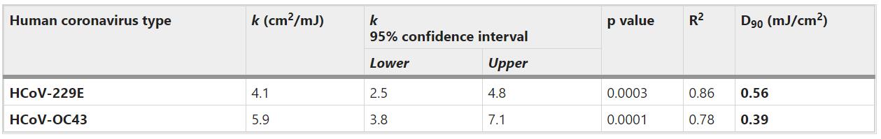 Studay shows Far-UVC light (222 nm) efficiently and safely inactivates ...